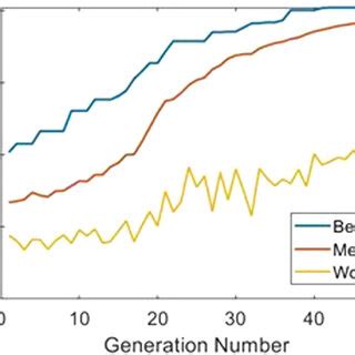 Genetic Algorithm Fitness Variation Until Stabilization At Download Scientific Diagram
