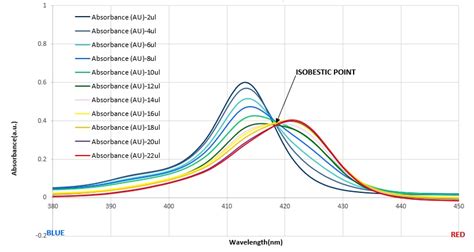 How Can I Calculate Binding Constant In Uv Vis Binding Experiments