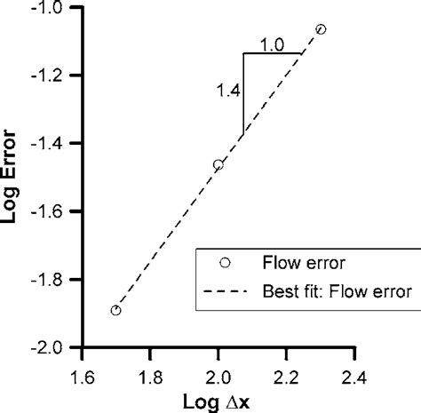 Loglog Plot Of Flow Error Versus Grid Size For K 10 Download Scientific Diagram