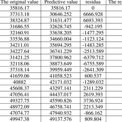 Table Of Model Fitting Results Download Table