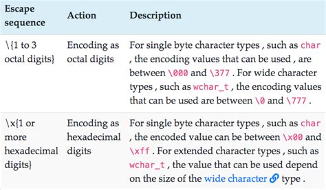 What Is Char Signed Char Unsigned Char And Character Literals In