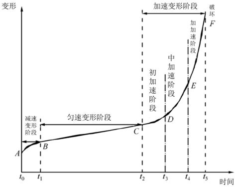 Gnss位移数据的改进切线角实时监测方法、装置及设备 Cn117192582b 专利顾如