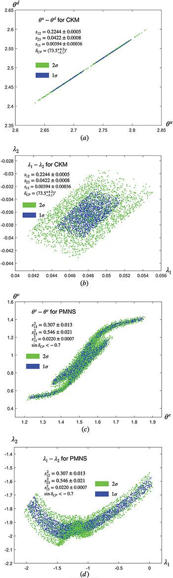 Parameter Space Of Mixing Structure For Quarks And Leptons Download Scientific Diagram