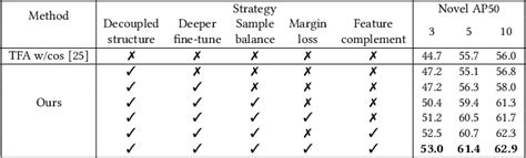 Table 3 From Enhancing Few Shot Object Detection With Modified Faster R