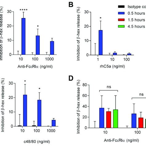 Siglec 6 Antibody Engagement In Parallel With Various Stimuli Inhibits