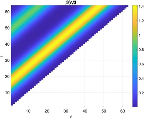 Advances In Estimation And Inference For Historical Functional Linear Models Meyer 2024
