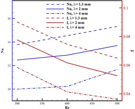 Nusselt Number And Friction Factor For 1 Water Al 2 O 3 Nanofluid In
