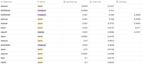 [experiment] optimizer · issue 28 · boostcampaitech3 level2 data annotation cv level2 cv 15
