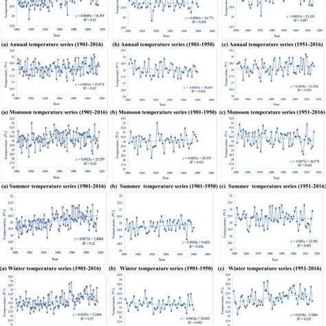 Linear Regression Analysis For Temperature °c Series Of Different Download Scientific Diagram