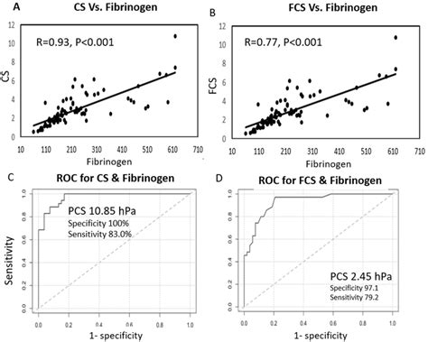 A Correlation Between Fibrinogen And Cs R 093 P Download