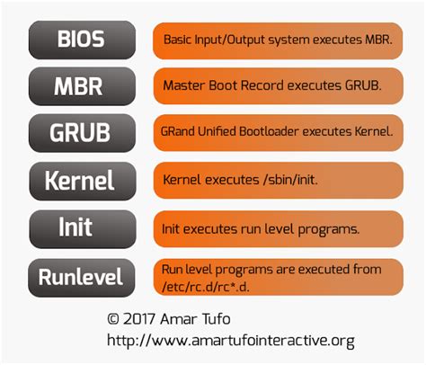 Linux Booting Process In Steps AmarTufo BLOG