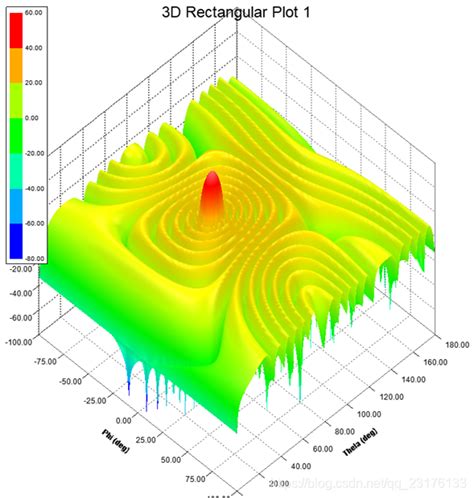 平面阵列天线的3d方向图的python综合三维天线方向图推导 Csdn博客 平面阵列天线的3d方向图的python综合三维天线方向图推导 Csdn博客