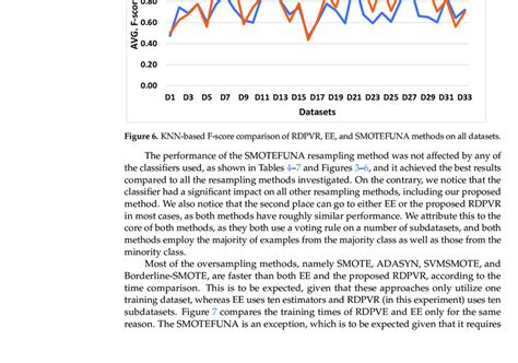 Knn Classification Results Using The F Score With Shaded Cells With