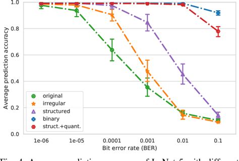Figure 4 From Evaluating Fault Resiliency Of Compressed Deep Neural Networks Semantic Scholar