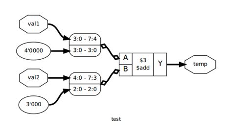 find and replace an operation in verilog using yosys stack overflow