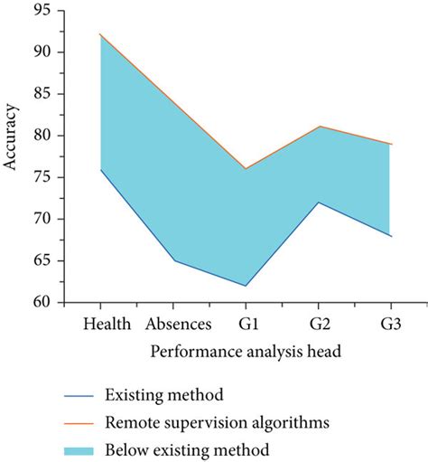 Performance Analysis Head Dataset 2 Download Scientific Diagram