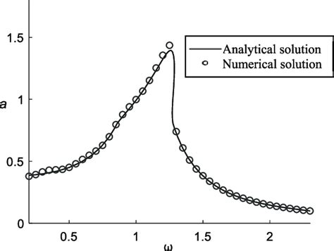 Comparison Of Analytical And Numerical Solutions At S ¼ 05 Download Scientific Diagram