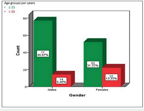 The Distribution Of The 165 Patients Regarding Age And Gender P Value Download Scientific