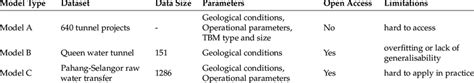 Three Types Of Models Based On Input Parameters And Their Limitations Download Scientific Diagram