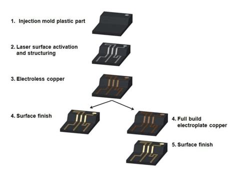 Molded Interconnect Devices May Be A Pcbs Partner In Design News