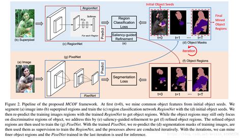 Weakly Supervised Semantic Segmentation By Iteratively Mining Common Object Features Cvpr2018论文