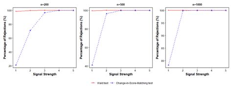 The Empirical Power Of The Score Matching Based Wald Test And The Download Scientific Diagram