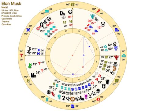 Elon Musk Zodiac Sign Chart 60 Photos