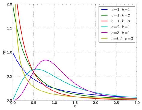Burr Distribution Alchetron The Free Social Encyclopedia