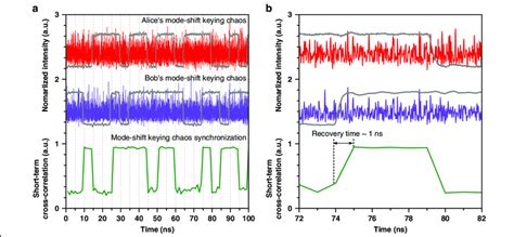 Experimental Mode Shift Keying Chaos Synchronization A Temporal Download Scientific Diagram
