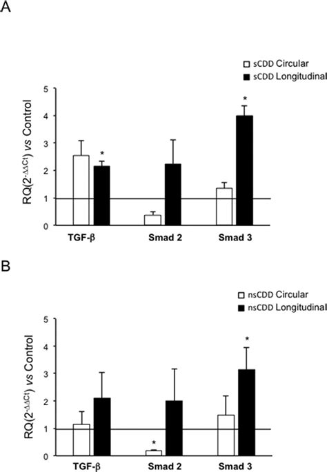Transforming Growth Factor β Tgf β Signaling Pathway Markers Bar