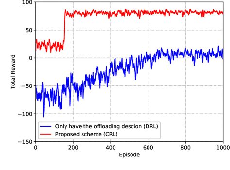 Figure 1 From Cloudedge Collaborative Resource Allocation For Blockchain Enabled Internet Of