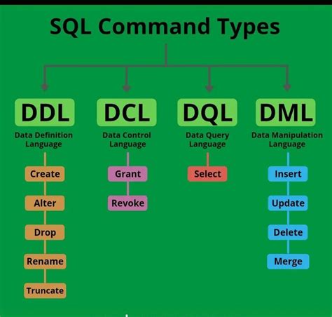 Sakshi Mehta On Linkedin Sql Command Types