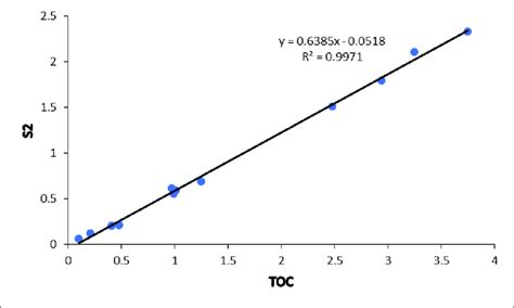Linear Regression Curve Of S Versus TOC AV HI Of Mg HC G TOC Of Download Scientific