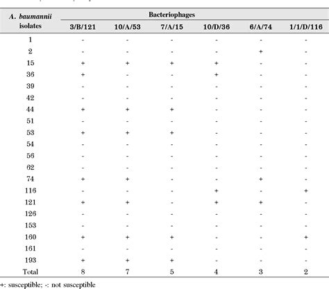 Table 1 From Isolation And Characterization Of Bacteriophage Against Multidrug Resistant