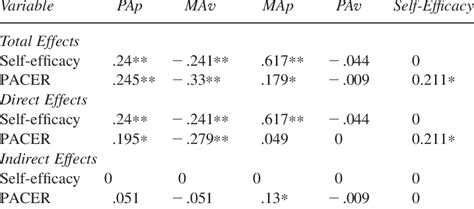 Standardized Total Effects Direct Effects And Indirect Effects Among
