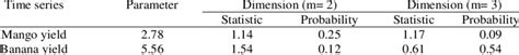 Nonlinearity Testing Of Regression Residuals By Bds Test Download Scientific Diagram