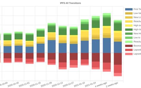 all transitions protocol labs observable