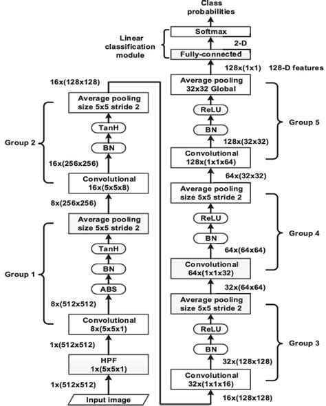 Convolutional Neural Network Architecture 17 Download Scientific Diagram