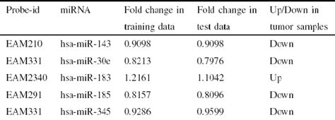 Table 2 From Identifying Cancer Biomarkers From Microarray Data Using Feature Selection And
