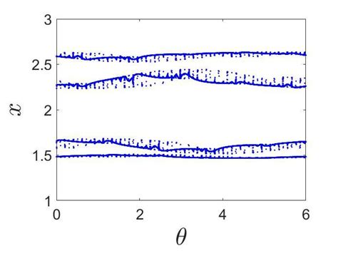 For C 075 ε 000314 The Phase Diagram In The θ X Plane And