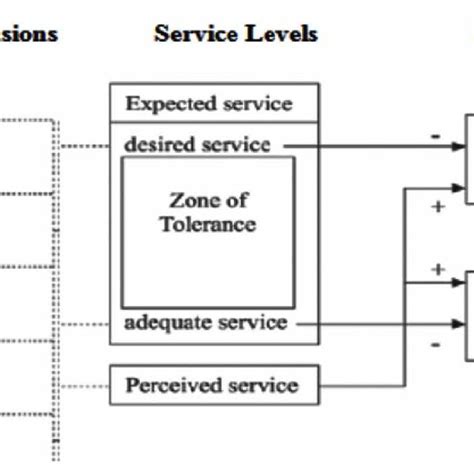 Evolution Of Service Quality Measurement Scales In Is Context And