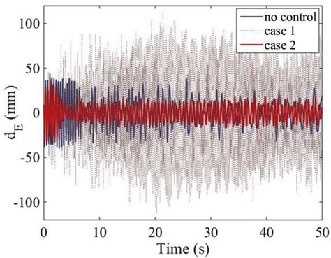 The Transient Responses Without Control And Under The Controllers Using Download Scientific
