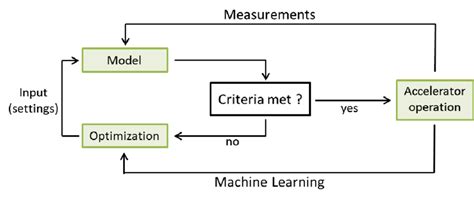 3 New Optimization Strategy For An Accelerator Based On Artificial Download Scientific Diagram