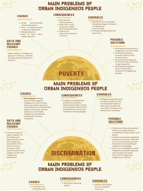 Mind Map Main Problems Of Urban Indigenous People Pdf Poverty