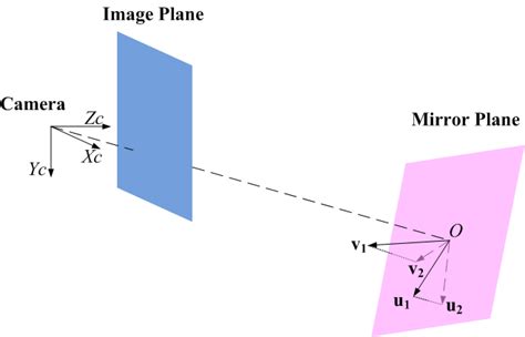 The Relation Between Wrong Pose And True Pose In Ordinary Case Download Scientific Diagram