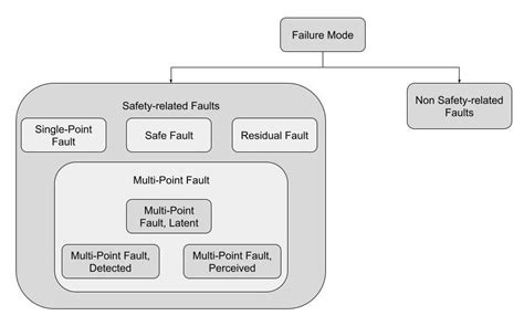 Functionalsafety Hardware Faults Iso26262 Kash Olia 47 Comments