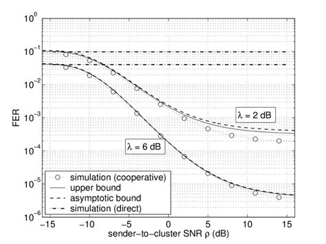 Fer Performance Vs ρ M 5 λ 2 6 And Mother Turbo Code Of Rate R
