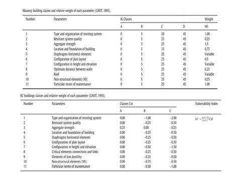 Seismic Vulnerability Assessment Methods Slidespptx