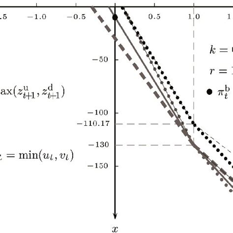 The Piecewise Linear Functions In Computing The Bid Price Download