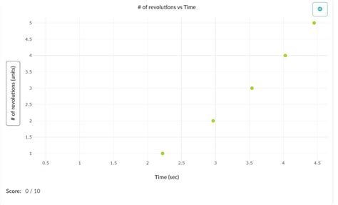 3 Observe The Relation Ship Between The Independent